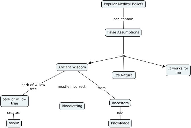 Skep doc Popular Medical fallicies - CMap